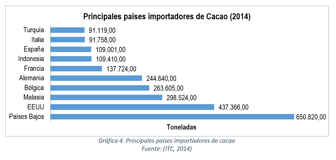 Cadena de suministro del cacao